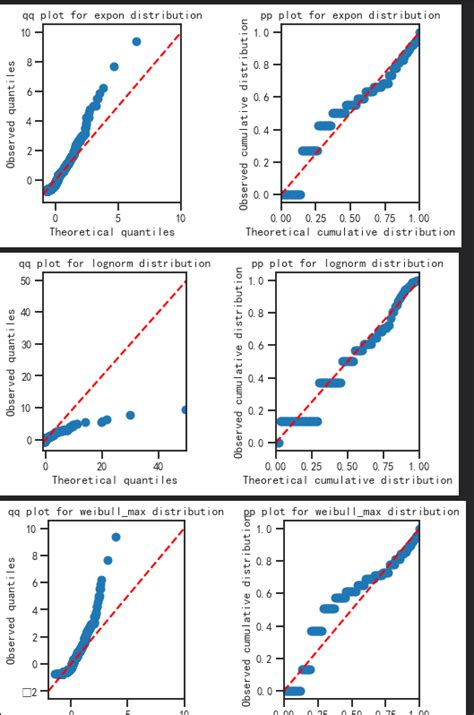 如何使用scipy Stats快速对统计量拟合多种统计分布并进行可视化 Word文档在线阅读与下载 免费文档
