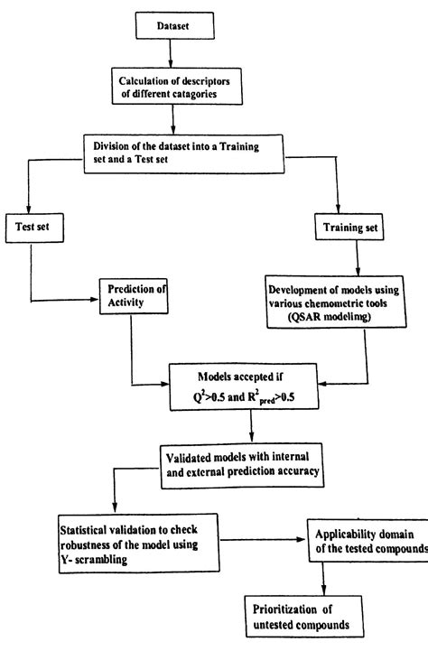Flowchart For Development Of A Quantitative