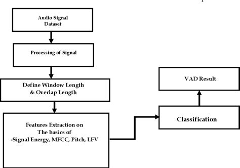 Figure 2 From Unsupervised Voice Activity Detection With Improved