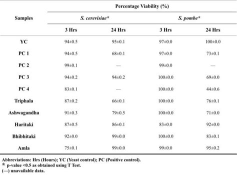 Shows The Mtt Result The Data Significantly Important At A P Value Of