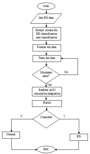 Flowchart Of Pd Detection And Classification Download Scientific Diagram