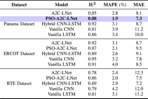 Table I From Short Term Load Forecasting Using A Particle Swarm