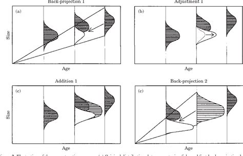 Figure 1 From Estimating Reaction Norms For Age And Size At Maturation With Reconstructed