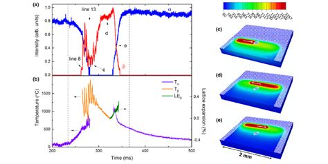 Diffraction Results For The 2 Â 2 Mm 2 Sample A Evolution Of The