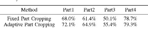 Table I From Adaptive Multi Attention Convolutional Neural Network For Fine Grained Image