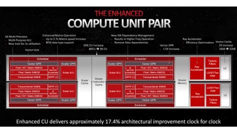 Inside The Amd Radeon Rdna 3 Gpu Architecture Custom Pc