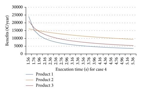 Pareto Frontiers Obtained With The Optimization Algorithm For Example