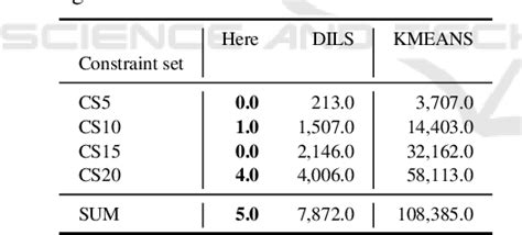 table 4 from a k means algorithm for clustering with soft must link and cannot link constraints