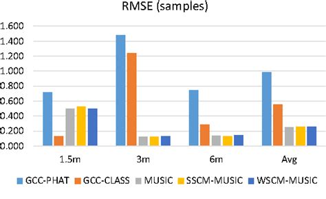 Figure 1 From Weighted Spatial Covariance Matrix Estimation For Music Based Tdoa Estimation Of