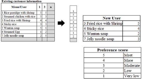 The Calculation To Determine The Similarity Of Users Download Scientific Diagram