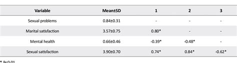 Table 1 From The Psychometric Properties Of The Farsi Version Of The Hooper Sexual Problems
