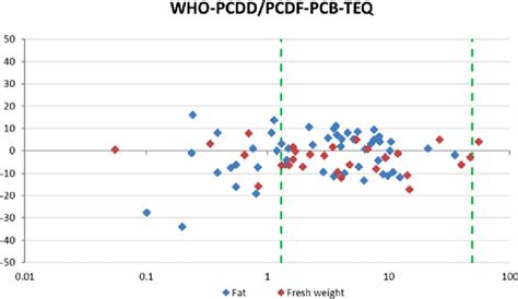 Deviation Of Results Of Cvua Freiburg For Who Pcddpcdf Pcb Teq