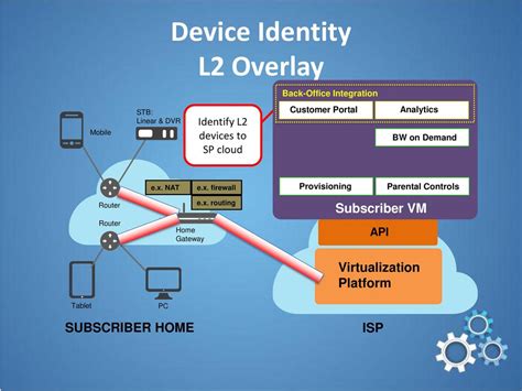 IPv6 An Enabler For Virtualizing The Home Ppt Download