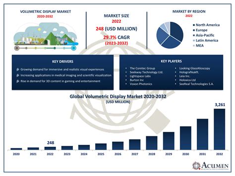 Volumetric Display Market Size Share Forecast 2032