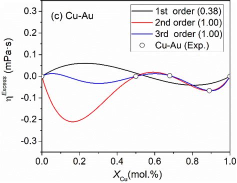 Fitting Curves Of Three Binary System A Au Ag Bag Cu Ccu Au By