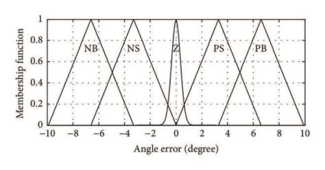 Fuzzy Sets For Angular Displacement Error Download Scientific Diagram