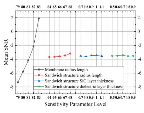Figure 1 From Design And Numerical Simulation Of Capacitive Pressure Sensor Based On Silicon