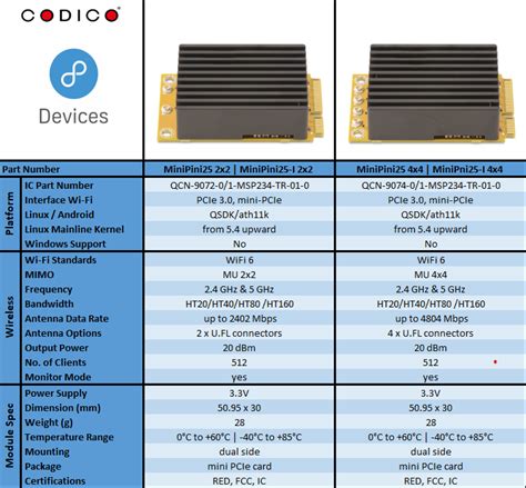 Wi Fi Radio Module In Mini Pcie Form Factor Codico Com