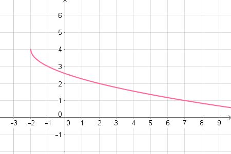 Transforming The Graph Of A Square Root Function Practice Trigonometry Practice Problems