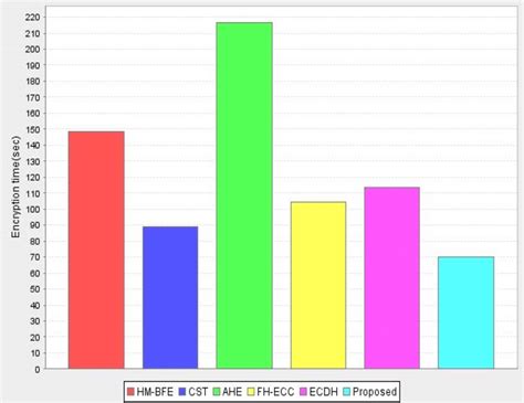 Encryption Time Of Hybrid Approaches Download Scientific Diagram