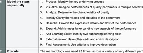 Using The Methodology To Create Methodologies In Order To Create A