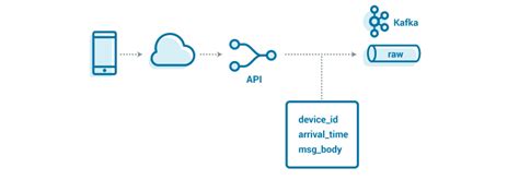 Stream Processing With Iot Data Best Practices And Techniques