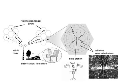 Ariable Rate Irrigation System Architecture Download Scientific Diagram