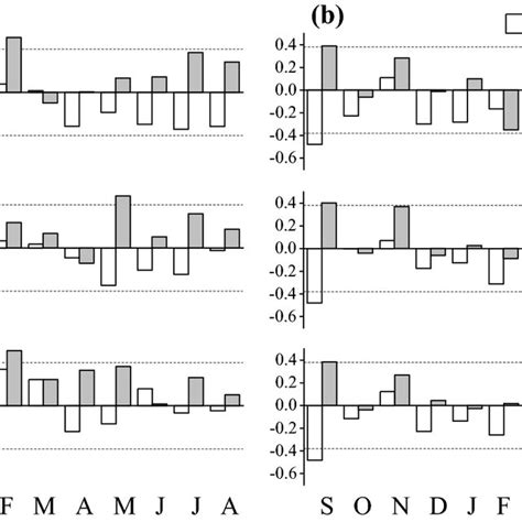 Correlation Coefficients Calculated Between The Tree Ring Width Download Scientific Diagram