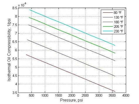 Shows The Oil Compressibility Curves Calculated By Individual Download Scientific Diagram