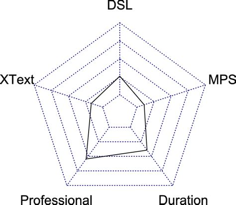 Prior Experience On Testing And DSLs Download Scientific Diagram