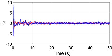 Parameter Estimation Errors For The Nonlinear System Download