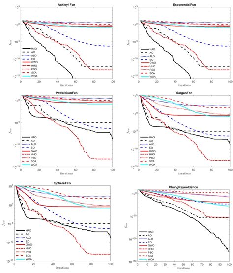 The Heterogeneous Aquila Optimization Algorithm