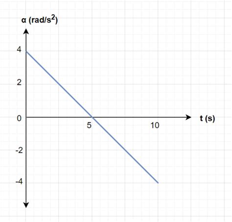 A Turntable Initially Rotating At 20 Mathrm{rad} Mathrm Quizlet
