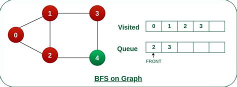 How Bfs Works A Graph Import Defaultdict Xhoi Beshiri Posted On The
