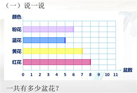 7 条形统计图