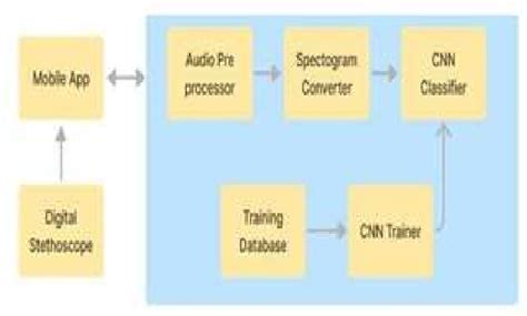 Figure 1 From Detection Of Valvular Heart And Respiratory Diseases Using And Ai Technique
