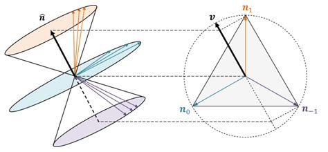 The Correspondence Between The 3 Dimensional Classical Theater And The