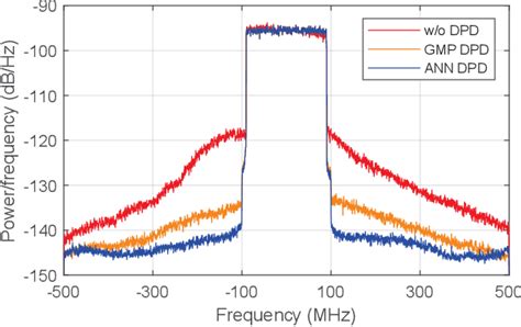 Figure 4 From Digital Shaping And Linearization Of A Dual Input Load