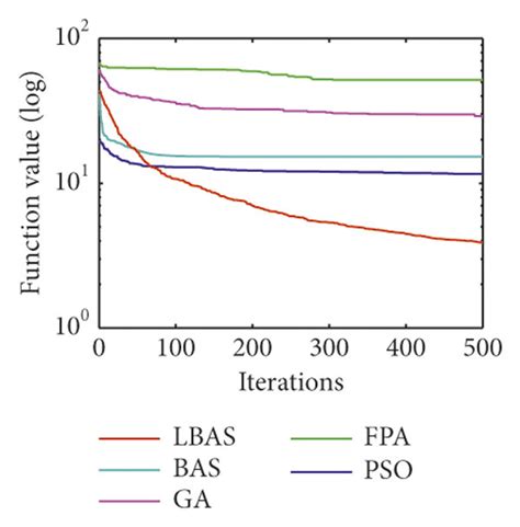 Convergence Curves For Functions A F1 B F2 C F3 D F4 E Download Scientific