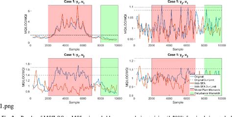 Figure 1 From Mpc Model Plant Mismatch Detection Through Slow Feature Analysis Preprocessing