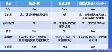 二、【计算】流批olap一体 的flink引擎(下) 青训营笔记 阿里云开发者社区 二、【计算】流批olap一体 的flink引擎(下) 青训营笔记 阿里云开发者社区