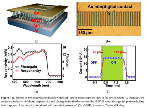 Image Sensors World Review Of Mos2 Based Photodetectors