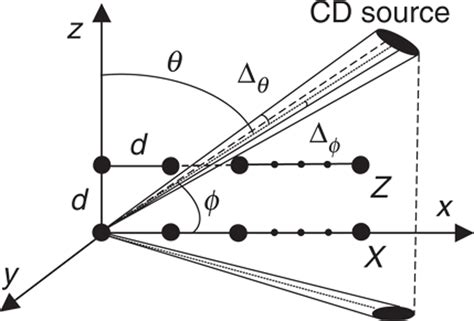 Low‐complexity 2d Central Doa Estimation Of Coherently Distributed