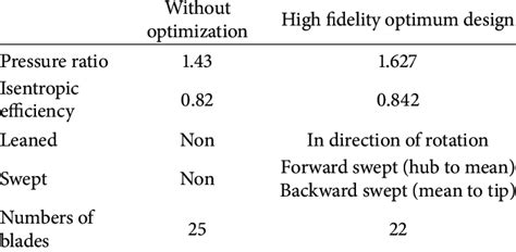 CFD Simulations With And Without Optimization Download Table