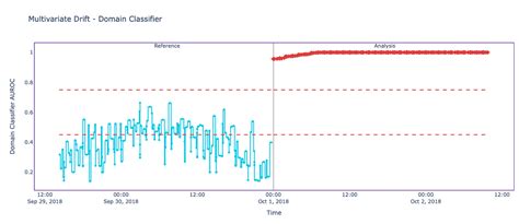Multivariate Drift Detection Using Domain Classifier With A Python Tutorial
