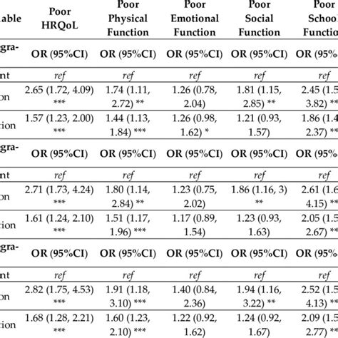 Logistic Regression Models Evaluating The Association Between Download Scientific Diagram
