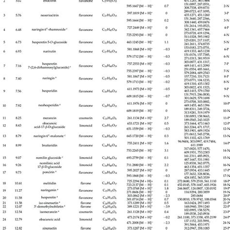 The Chemical Compositions Identified From Qaf And Af By Uplc−qtof Ms In