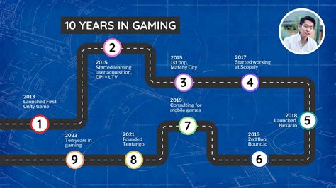 10 Lessons From 10 Years Of Designing Creating And Marketing Mobile Games Hackernoon