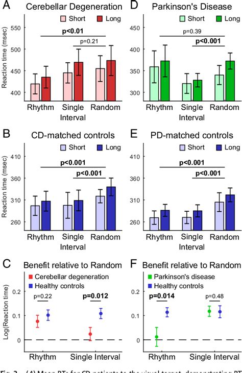 Figure 2 From Double Dissociation Of Single Interval And Rhythmic Temporal Prediction In