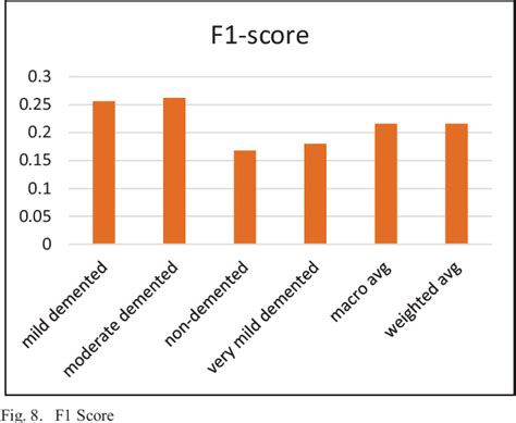 Figure 8 From Alzheimers Disease Detection Using Deep Learning